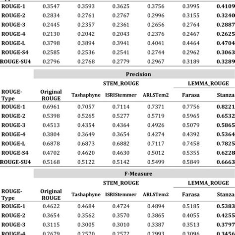 Pdf Lemma Rouge An Evaluation Metric For Arabic Abstractive Text