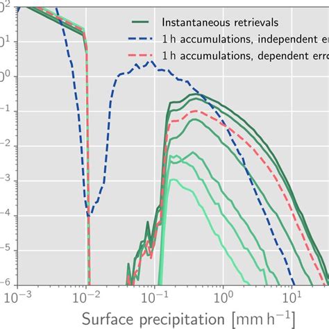 Pdfs Of Retrieved Precipitation Conditioned On The Reference Download Scientific Diagram