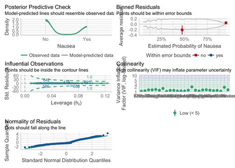 My Data Analysis Portfolio Fitting Statistical Models