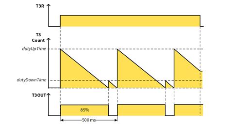 Pwm Signal Generation Using Gpt12 Aurix™ Mcu