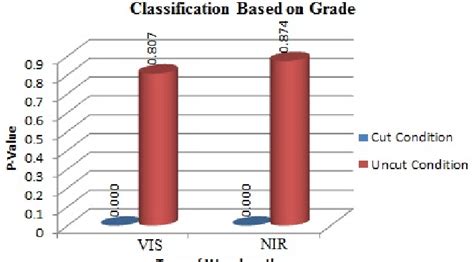 Bar Graphs Represent Independent T Test For Both Optical Measurements