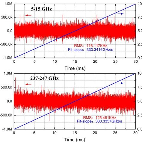 Rms Frequency Errors Of 515 Ghz Lcms With Vibration In Locked Loop