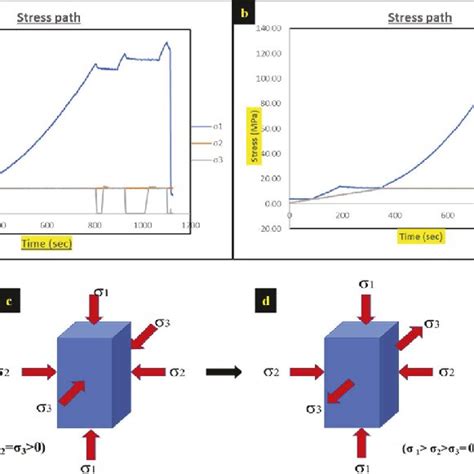 True Triaxial Unloading Ttu Test A Stress Path B Improved