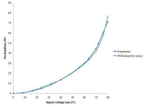 Comparison Of Computed Analytical Method And Experimental No Load