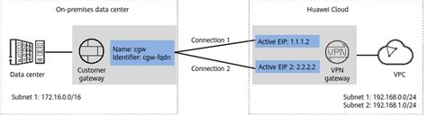 Overview Connecting An On Premises Data Center To A VPC On The Cloud Through VPN Access Via Non