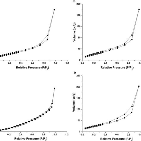 the n2 adsorption desorption isotherms of the sio2 a download