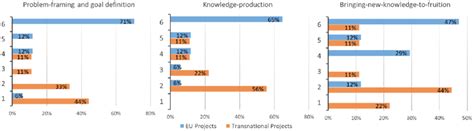 Degrees Of Actor Interaction Over The Three Phases Of Research In Download Scientific Diagram