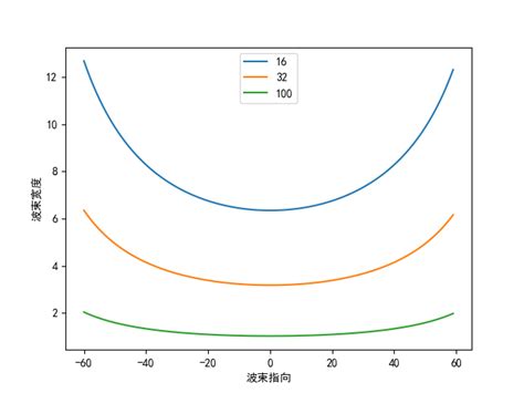 相控阵天线（一）：直线阵列天线特性和阵列因子（方向图乘积定理、波束扫描、含python代码）阵因子计算公式 Csdn博客