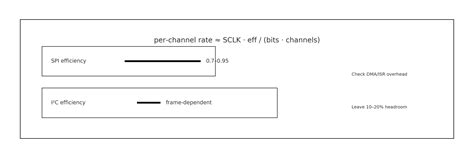 Raspberry Pi Analog To Digital Converter Spii²c