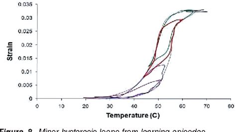 Figure 8 From Active Length Control Of Shape Memory Alloy Wires Using Reinforcement Learning