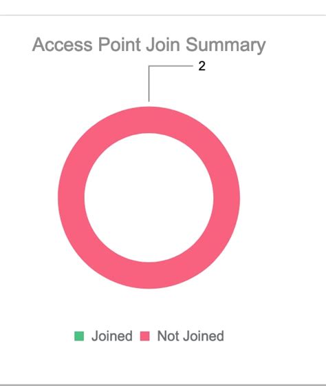 Configure Mesh On Catalyst 9800 Wireless Lan Controllers Cisco
