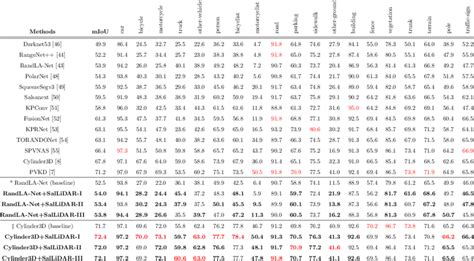 Performance Comparison Of Proposed Models And Existing Lidar