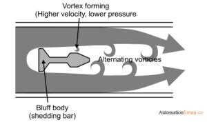 Basics Of Vortex Flowmeter Instrumentation And Control Engineering