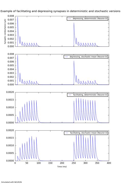 example of facilitating and depressing synapses in deterministic and