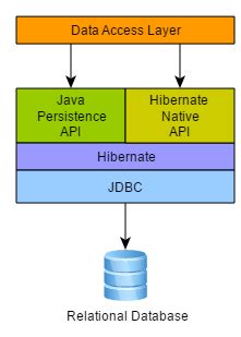Jasdhir S Blog Hibernate Architecture Overview