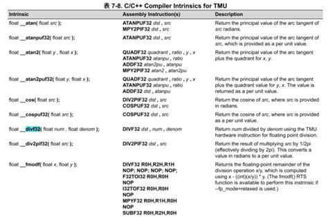 Tms320f280049 What Is The Accuracyprecision Of Divf32 And Other