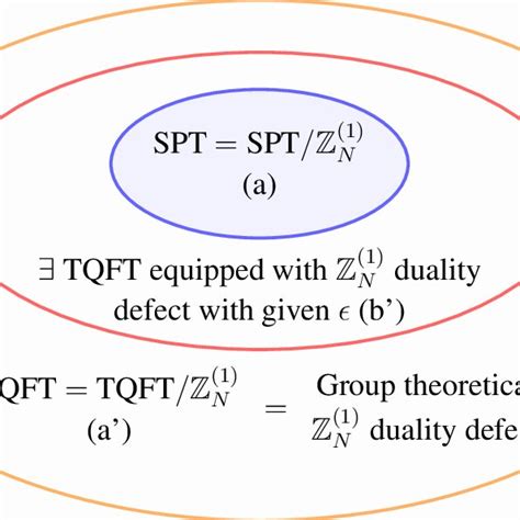 For 4d Theory Space Of N Where Group Theoretical Z 1 N Duality