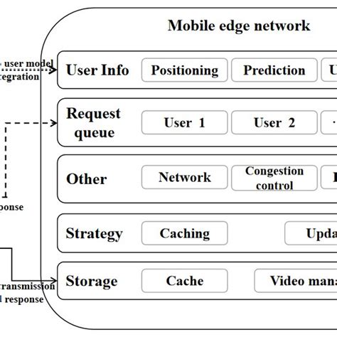 Edge Caching Scene Of Mobile Video Streaming Download Scientific Diagram