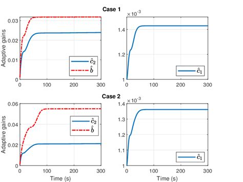 Adaptive Gains Under Both Control Algorithms Download Scientific Diagram