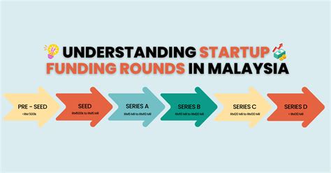 Understanding Startup Funding Rounds In Malaysia 1337 Ventures