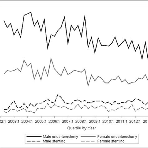 Sex Specific Trends In The Rates Of Carotid Endarterectomy And