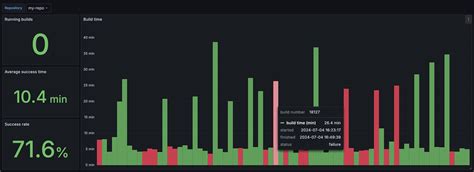 Drone Ci Data Source For Grafana Grafana Enterprise Plugins Documentation