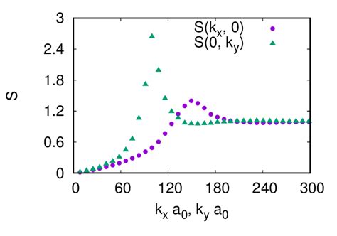 Static Structure Factor S Kx 0 And S 0 Ky Computed For X 350 α