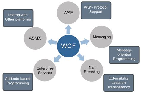 Designing Service Oriented Architecture With Wcf
