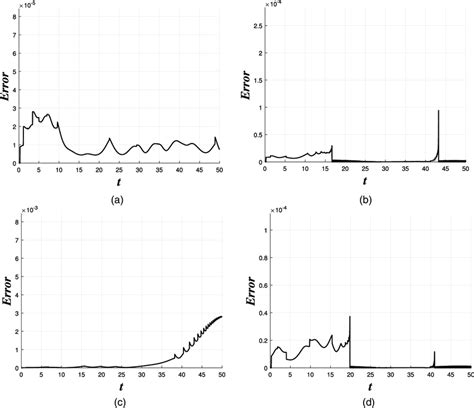 Error Of The Duffing System After Developed Coordinate Transformation Download Scientific