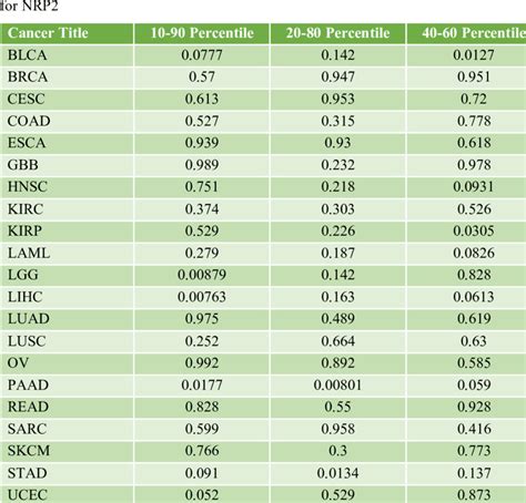7 Comparison Of Log Rank P Values For Different Cancers For Different Download Scientific