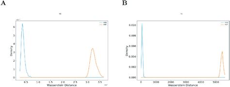 Distributions Of Wasserstein Distances Between Persistence Diagrams