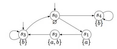 logic ctl model checking for formula a [a cup b] computer