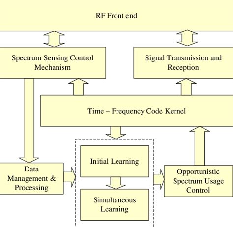 Block Diagram Of The Proposed Parametric Adaptive Spectrum Sensing Download Scientific Diagram
