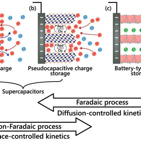 Illustration Of The Electrode Processes Occurring At Electrical Download Scientific Diagram