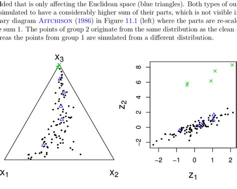 1 Simulated Data Set With 5 Points From Outlier Group 1 Symbol × And Download Scientific
