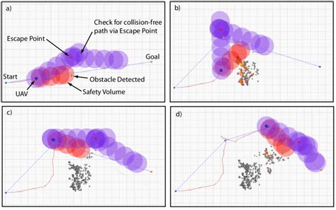 Plan View Of A Sequence Showing An Obstacle Avoidance Flight With The Download Scientific