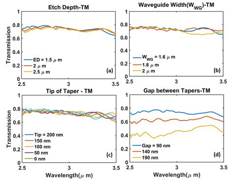 The Transmission Curves Of Tm Modes Varying Different Parameters