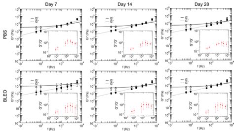 Frequency Dependent Complex Shear Modulus And Loss Tangents Of The