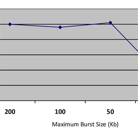 Burst Size Adjustment Effect On The Performance Of The Network When Download Scientific Diagram