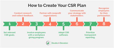 creating a csr strategy how to forge a lasting impact