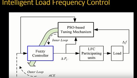 pso tuned fuzzy logic based intelligent load frequency control of power