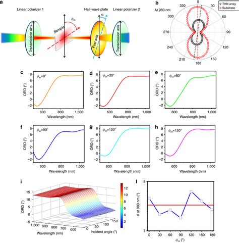 Optical Rotatory Dispersion And Circular Birefringence A Optical Download Scientific Diagram