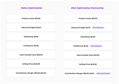 The Hidden Profit Driver How Contribution Margin Transforms E Commerce Strategy