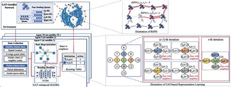 Figure 1 From Fully Distributed Dynamic Packet Routing For Leo
