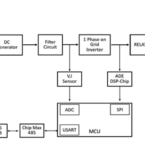 A Wind Turbine Simulator System Download Scientific Diagram