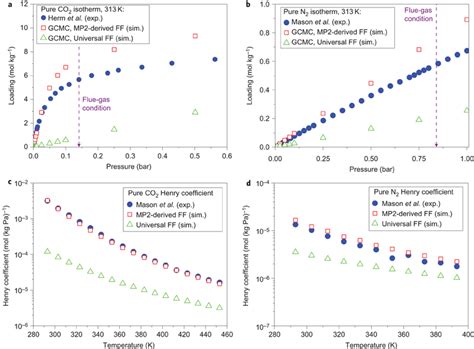 Comparison Of Simulated And Experimental Adsorption Isotherms And Henry