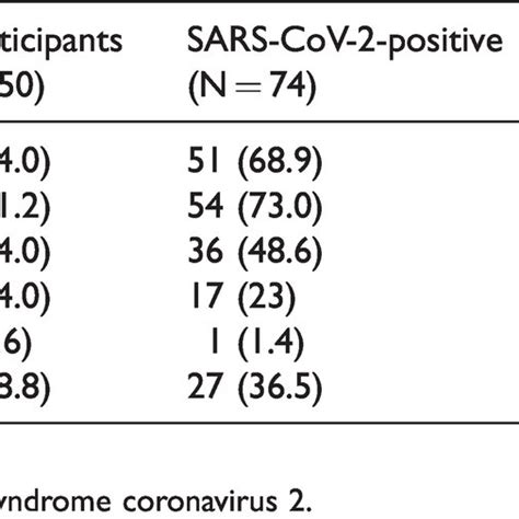 Participants Symptoms According To Their Sars Cov 2 Real Time Reverse