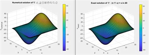 Fourier Analysis Where Is The Issue In My Nonlinear Pde Solver Using