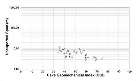 Cgi Analysis Vs Unsupported Span Of Lava Tunnels The Unfilled Circles