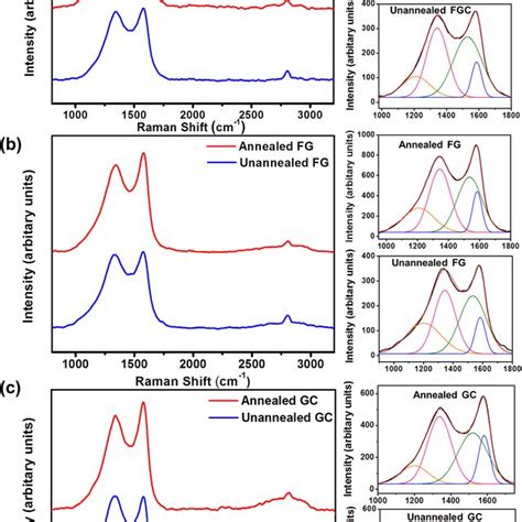 Raman Spectra With The Deconvolution Of D And G Peaks Right Panels Of